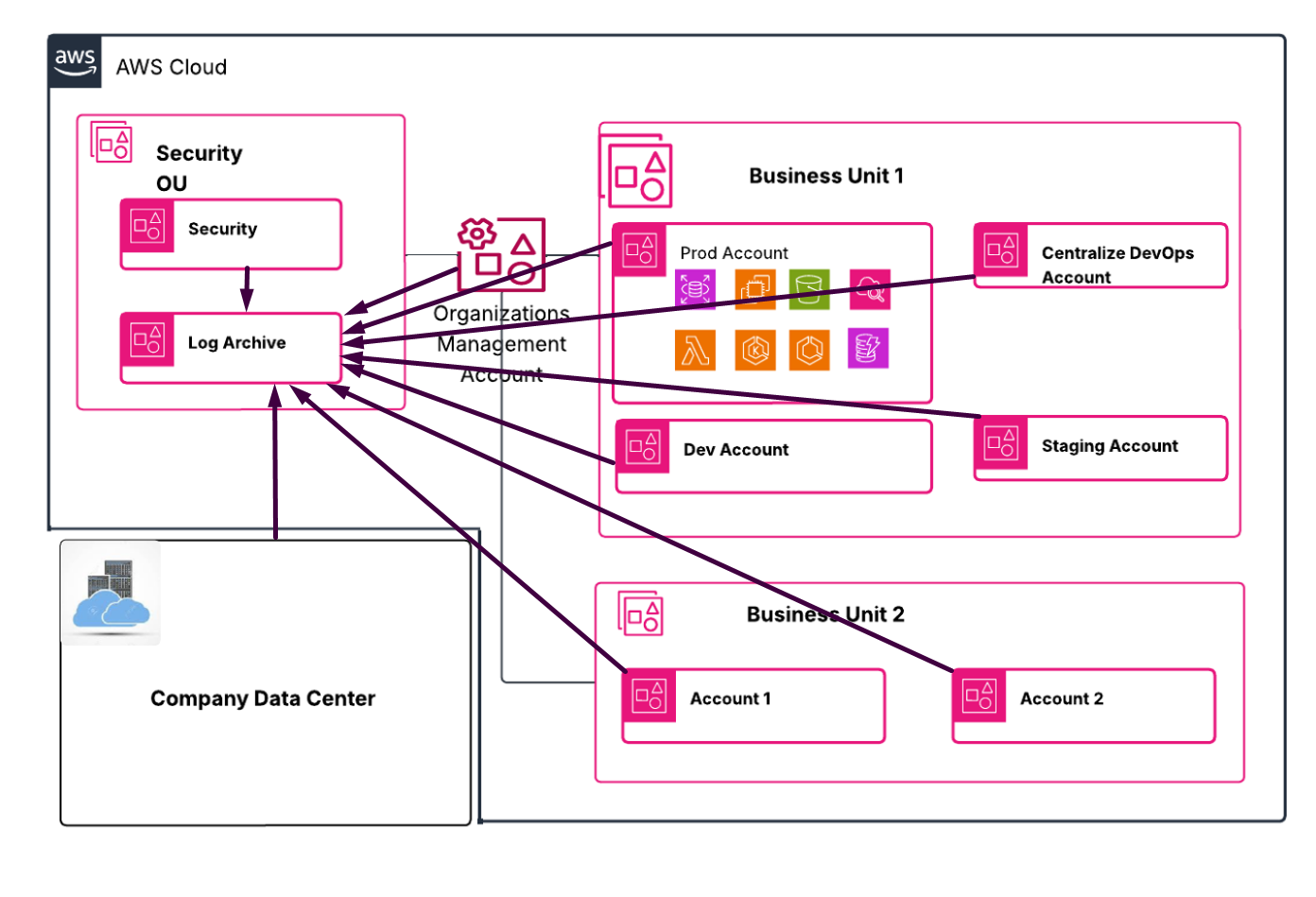 Centralized Log Management in AWS using AWS CloudTrail... | Saugat Tiwari