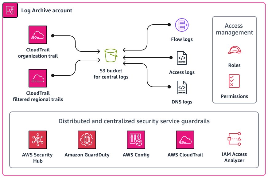 Centralized Log Management in AWS using AWS CloudTrail... | Saugat Tiwari
